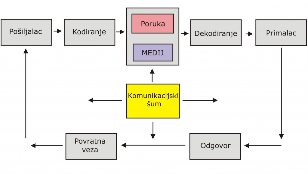 Propaganda savremenog doba: Komponente komunikacije - Pokazivač